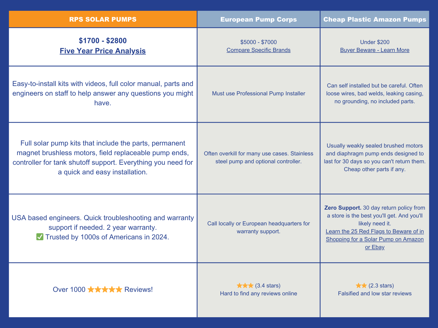 Solar Pumps Reviews & Price Comparison 2024 – RPS Solar Pumps | America ...