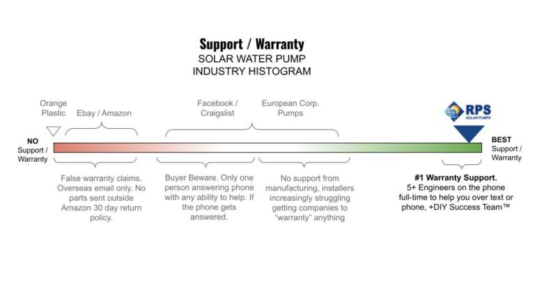 RPS Solar Pumps vs. Grundfos vs. Amazon – RPS Solar Pumps | America's ...