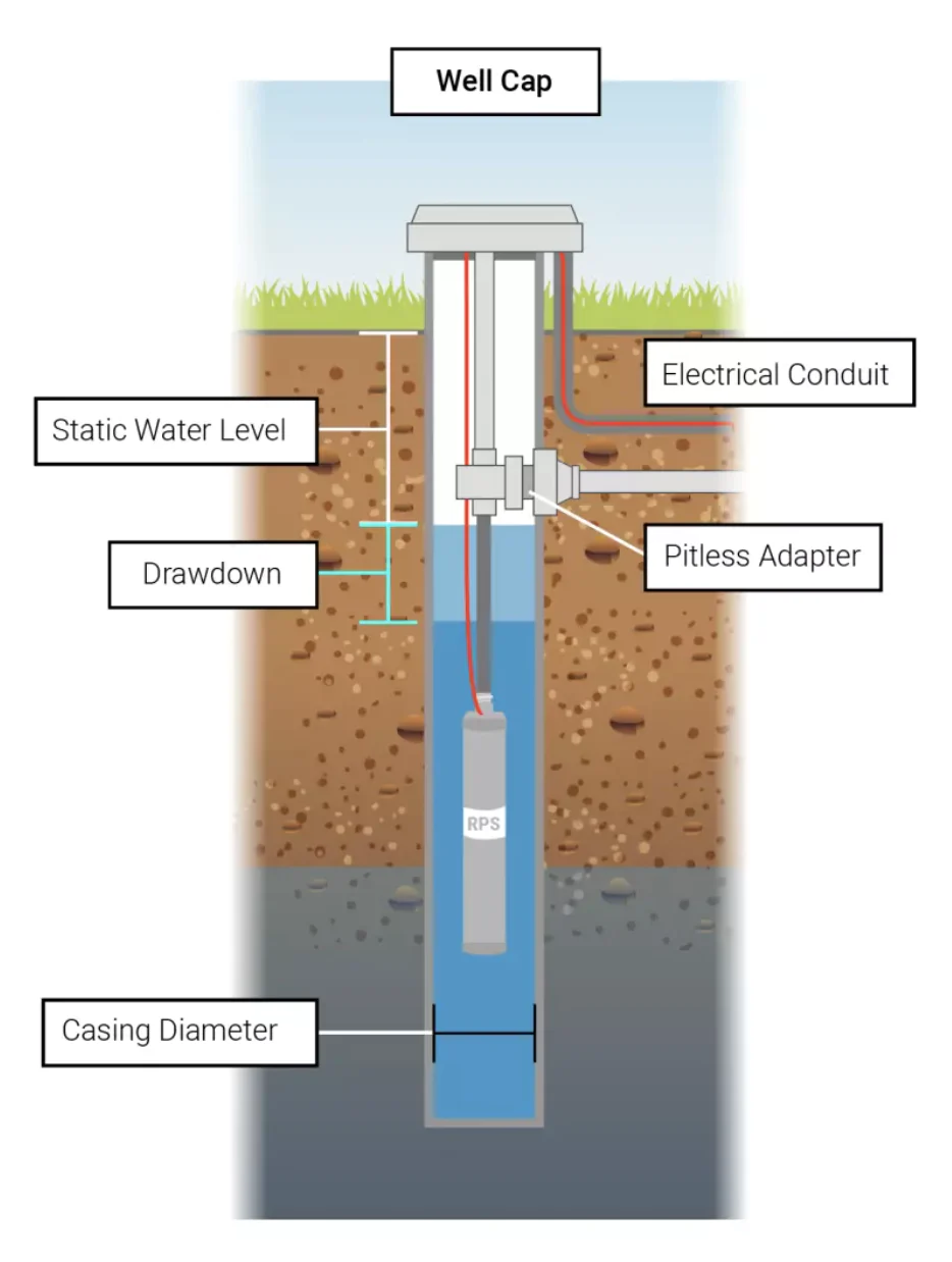 Anatomy of a Well + Terms – RPS Solar Pumps | America's #1 Solar Well Pumps