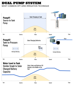 Do I Need a Dual Pump System vs Direct-Drive? – RPS Solar Pumps ...