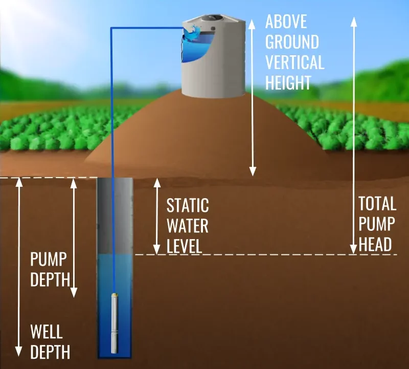 How to Measure a Well Casing & Well Seals vs Well Caps – RPS Solar ...